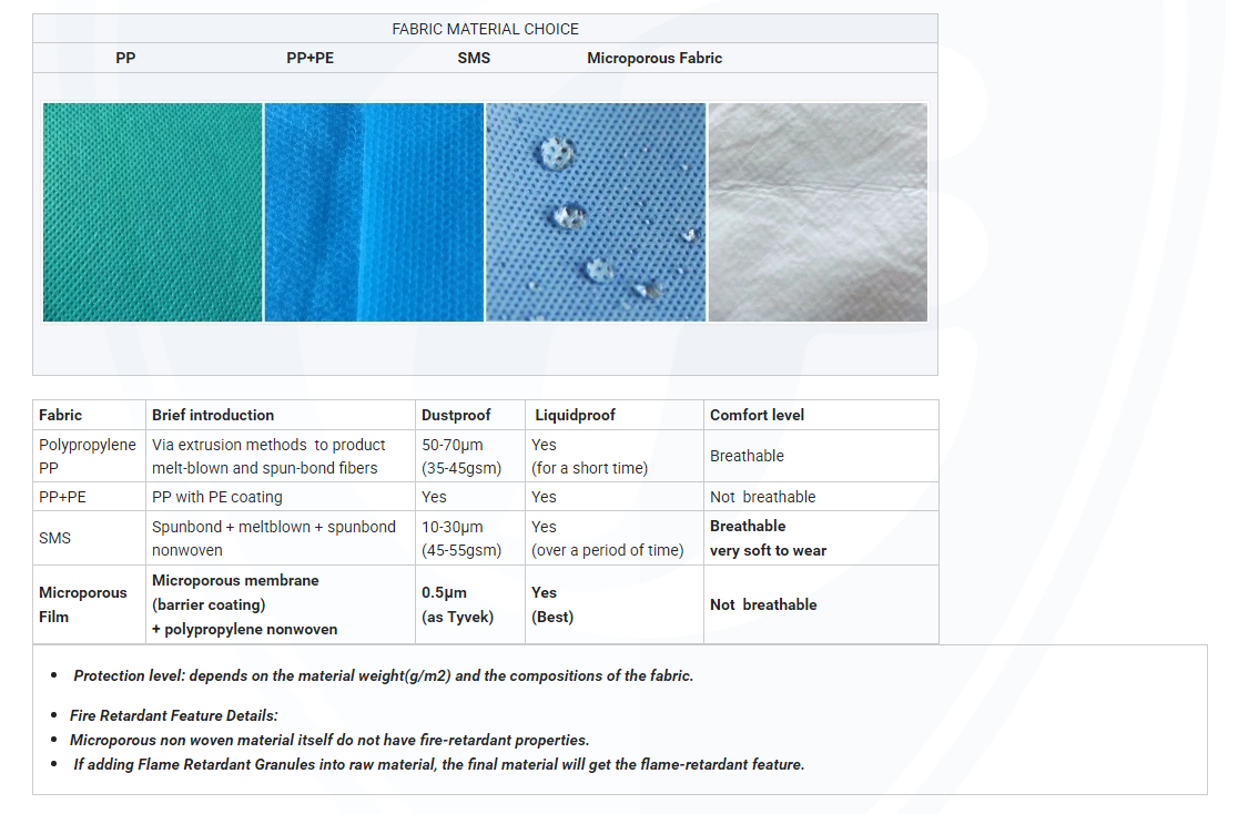 CE Certified En 14126 1149 Type 3 4 5 6 Disposable Microporous/SMS ...